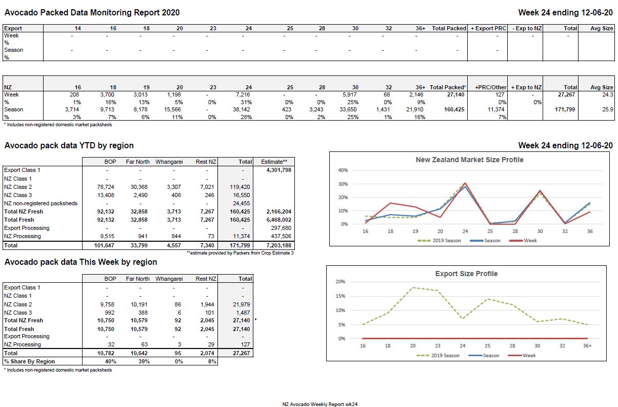 Weekly exporter & packer monitoring - New Zealand Avocado