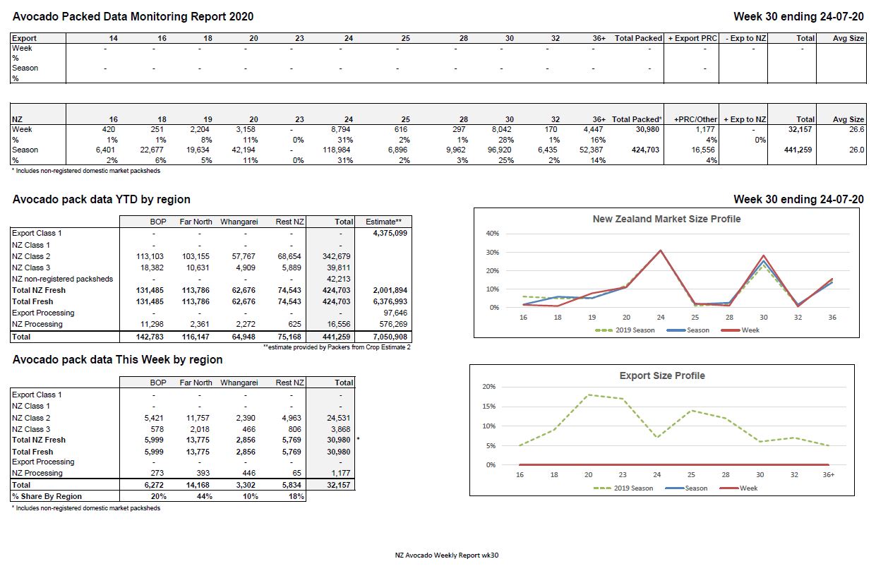Weekly exporter & packer monitoring - New Zealand Avocado