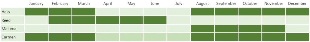 Varieties and rootstocks - New Zealand Avocado
