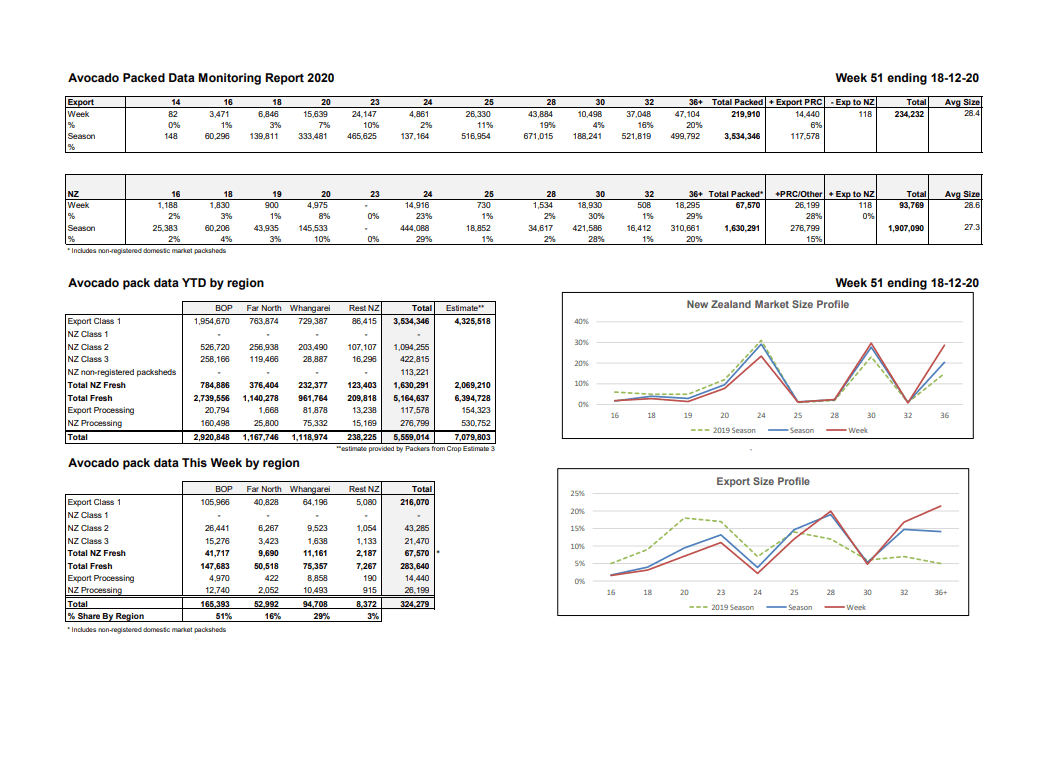 Weekly exporter & packer monitoring - New Zealand Avocado
